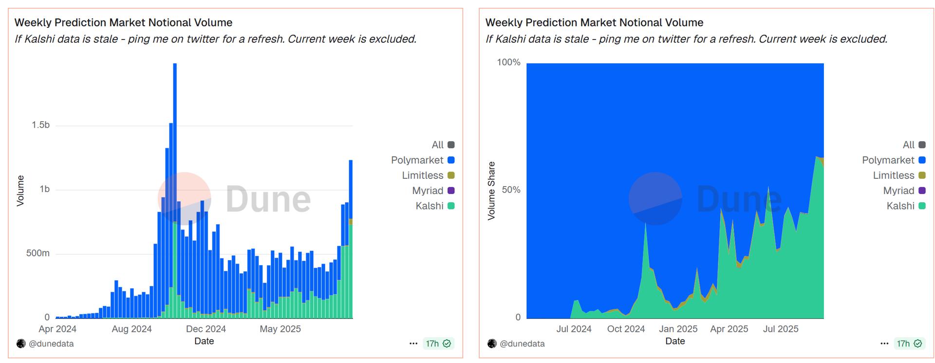 Kalshi Captures 60% Share, Ending Polymarket's Prediction Market Dominance